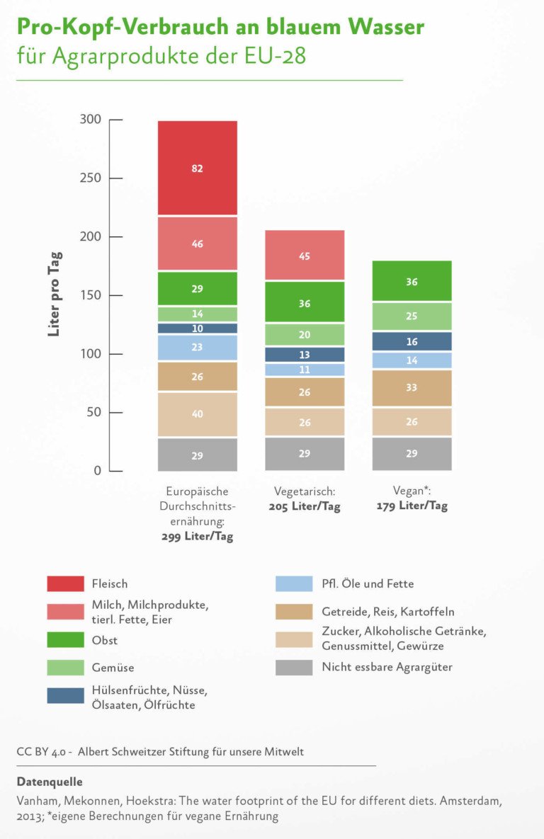 Wasserverbrauch der Ernährung • Albert Schweitzer Stiftung
